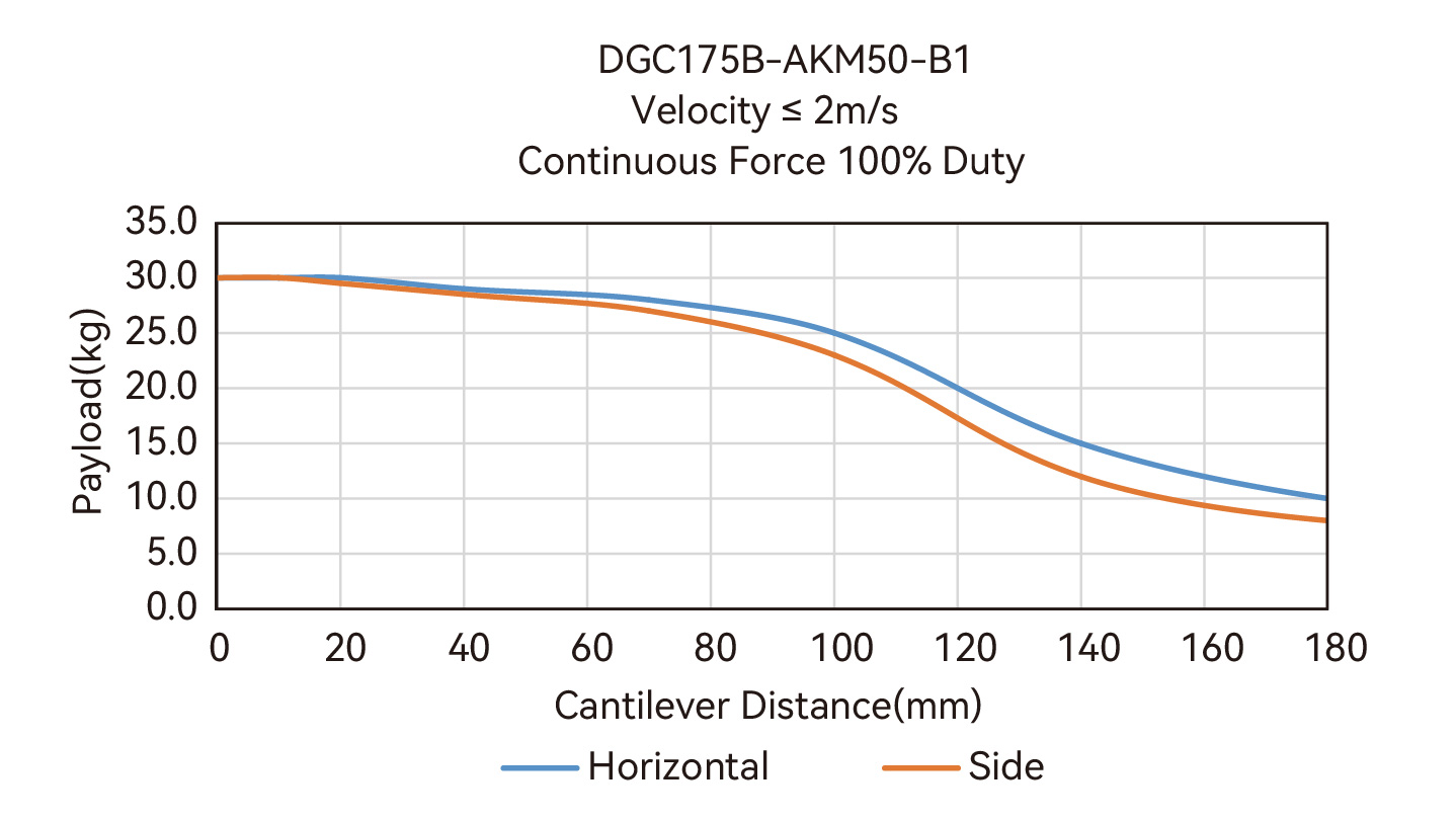 DGC175B-AKM50-B1
